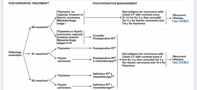 The NCCN Guidelines – Foundation for Thymic Cancer Research
